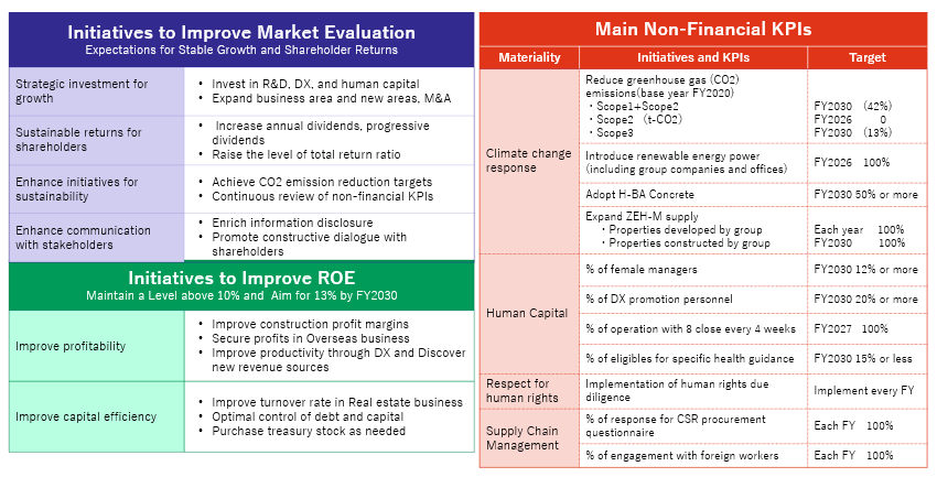 Medium-Term Business Plan | Investor Relations | HASEKO Corporation