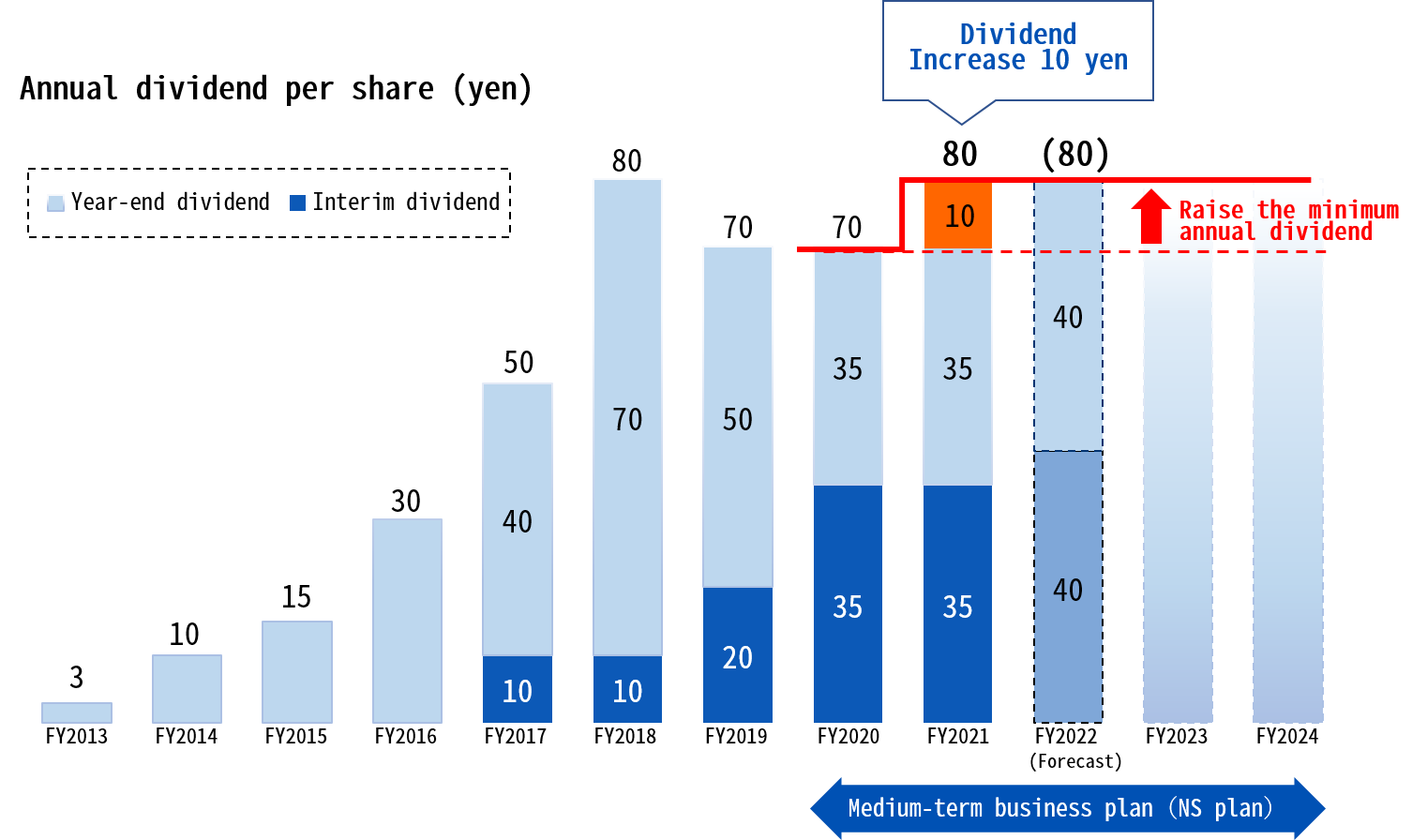 Medium-Term Business Plan | Investor Relations | HASEKO Corporation